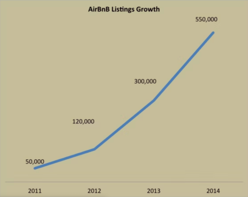 AirBnb: The Growth Story You Didn’t Know - GrowthHackers.com